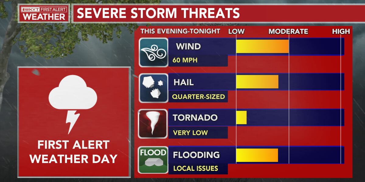 First Alert Weather Day Severe Thunderstorms Possible This Evening